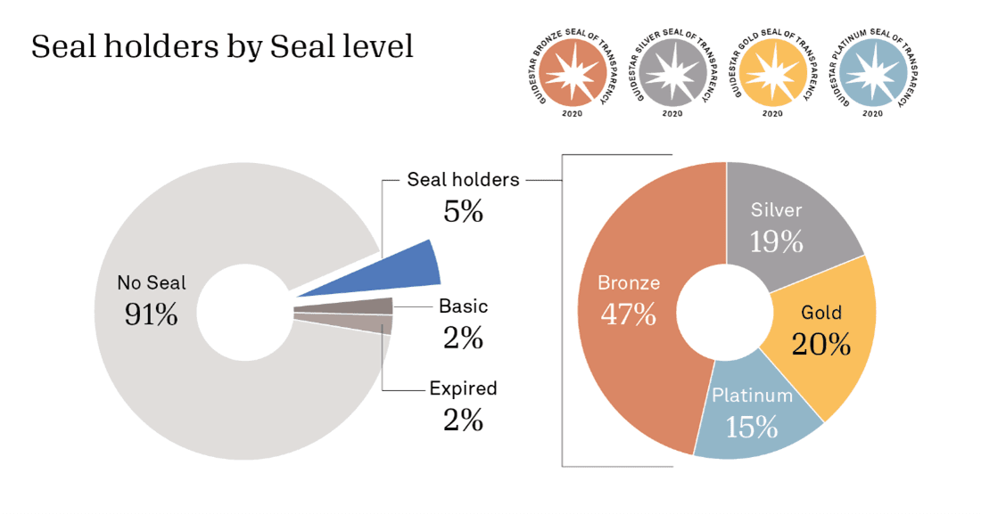 How to tell a compelling story with a Seal of Transparency